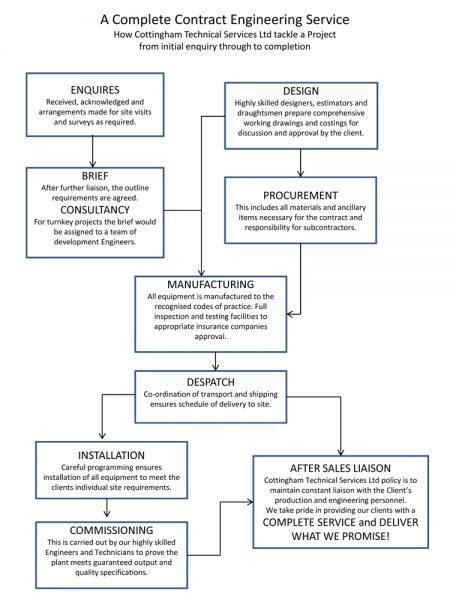 Our Process – Cottingham Technical Services Ltd