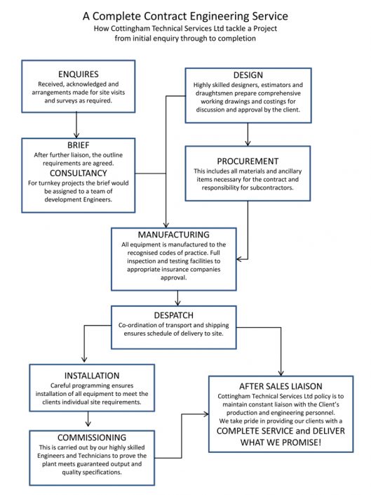 Our Process – Cottingham Technical Services Ltd